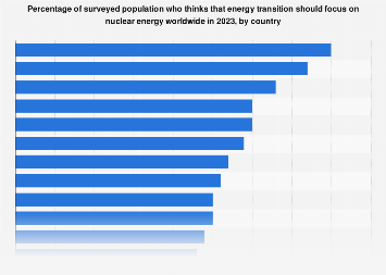 Nuclear power support in energy transition 2023| Statista