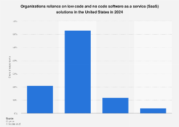 Reliance level of low code and no code SaaS U.S. 2024| Statista