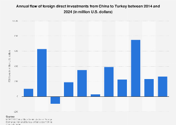 China: outward FDI flows to Turkey 2024| Statista