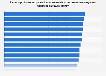 Nuclear waste concerns by country 2023| Statista