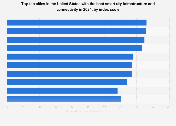 Top 10 U.S. smart city infrastructures 2024| Statista