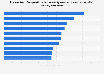 Top 10 EU smart city infrastructures 2024| Statista