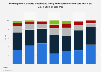 Travel time to healthcare facility U.S. 2023, by care type| Statista