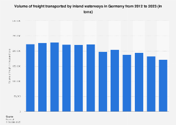 Germany: freight transported by inland waterways 2023| Statista