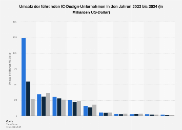 Weltweit führende IC-Design-Unternehmen 2024| Statista