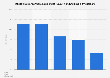 SaaS inflation rate globally 2024 by category | Statista