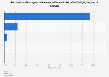 Finland: Instagram influencers by followers 2024| Statista
