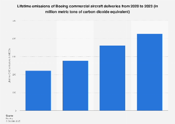 Boeing commercial aircraft lifetime emissions 2023| Statista