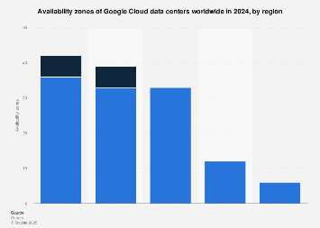 Google Cloud availability zones global 2024| Statista