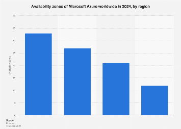 Microsoft Azure availability zones global 2024| Statista