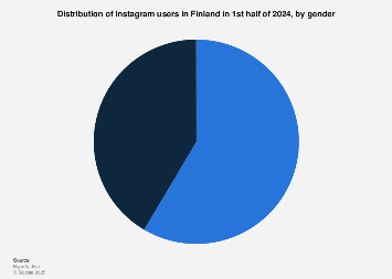 Finland: Instagram users by gender 2024| Statista