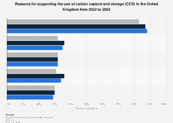 Carbon capture and storage use support in the UK 2024| Statista