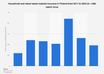 Finland: household waste material recovery 2023| Statista