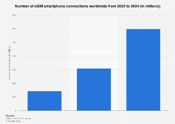 Number of eSIM smartphone connections globally 2024| Statista