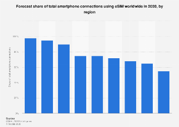 eSIM smartphone adoption by region 2030| Statista