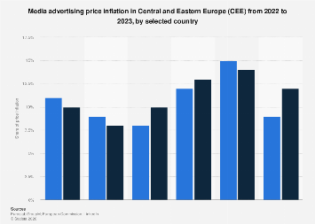 Advertising price inflation CEE by country 2023| Statista