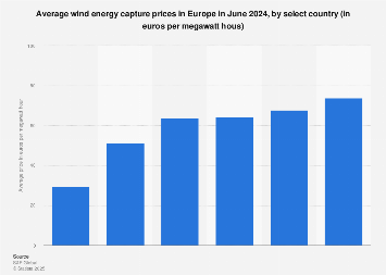 Europe: wind energy capture prices by country 2024| Statista