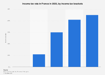 France: income tax rate by income tax brackets 2025| Statista