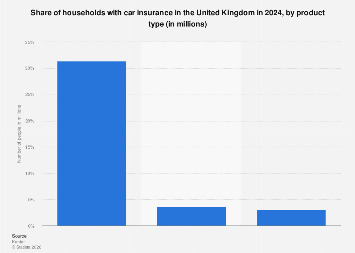 Share of households with car insurance in the United Kingdom 2024| Statista