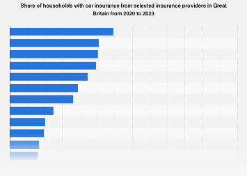 Great Britain: car insurance owned 2023| Statista