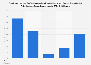 Harris gegen Trump: Kennzahlen Fernsehdebatte 2024 | Statista