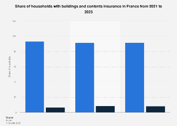 Property insurance ownership in France 2023| Statista