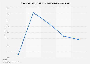 Dubai: prices-to-earnings ratio 2024 | Statista