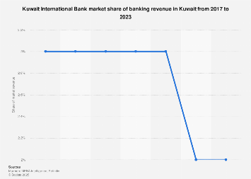 Kuwait: KIB share of market revenue 2023 | Statista
