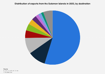 Solomon Islands: export share by trade partner| Statista