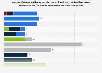 The Troubles: deaths in major violent incidents 1971-1998| Statista