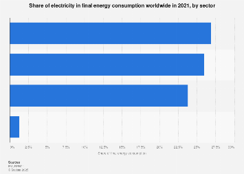 Electrification rate by sector worldwide| Statista