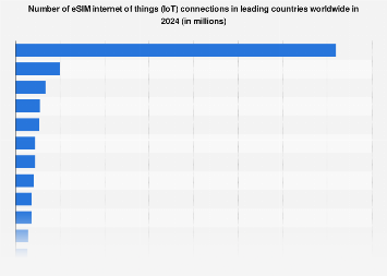 eSIM IoT connections by country 2024| Statista