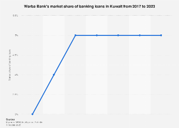 Kuwait: ﻿Warba Bank market share of banking loans 2023 | Statista