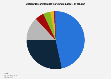Religion of migrants worldwide| Statista