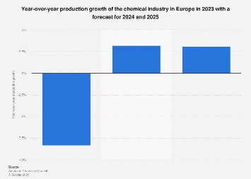 Europe: chemical production growth 2025| Statista