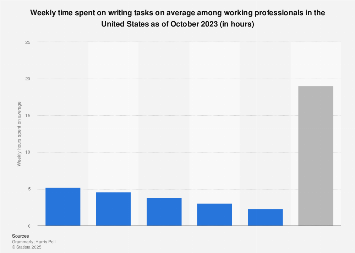 Time spent on writing tasks for U.S. employees 2023| Statista