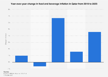 Qatar: YoY change in food and beverage inflation 2023| Statista