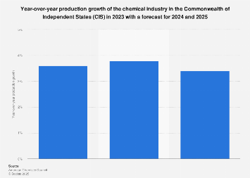 CIS: chemical production growth 2023-2025| Statista