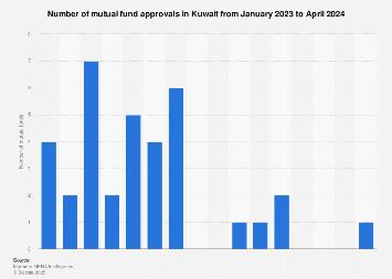 Kuwait: number of mutual fund approvals 2024| Statista