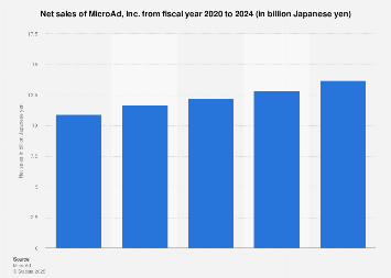 MicroAd: net sales 2024| Statista