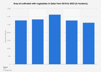 Qatar: land area cultivated with vegetables 2022| Statista