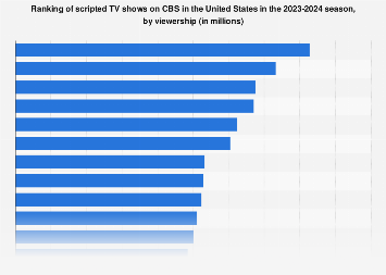 Top CBS scripted TV shows by viewership 2024 | Statista