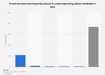 E-mail services used in social engineering attacks 2023| Statista