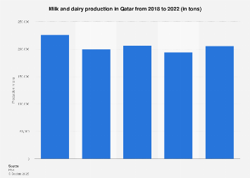 Qatar: milk and dairy production 2022| Statista