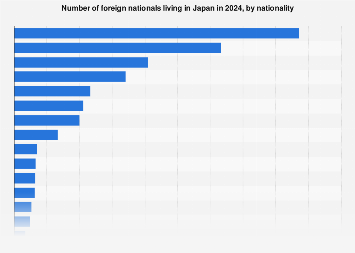 Japan: number of foreign residents by nationality 2024| Statista