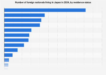 Japan: number of foreign residents by status 2024| Statista