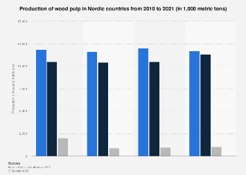 Wood pulp production in Nordic countries | Statista
