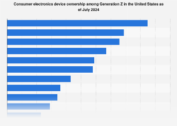 U.S. : Gen Z device ownership 2024| Statista