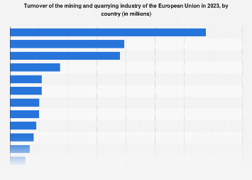 Turnover of the mining and quarrying industry of the EU 2023| Statista