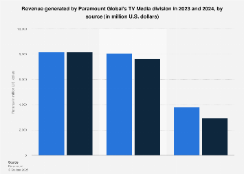 Paramount’s TV Media division revenue by source 2024| Statista